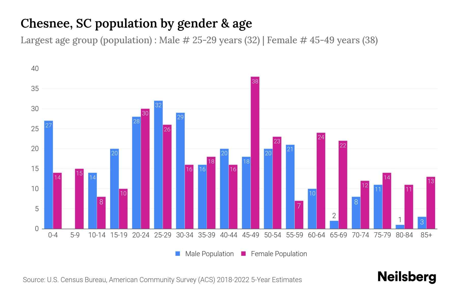 Chesnee, SC Population by Gender - 2024 Update | Neilsberg