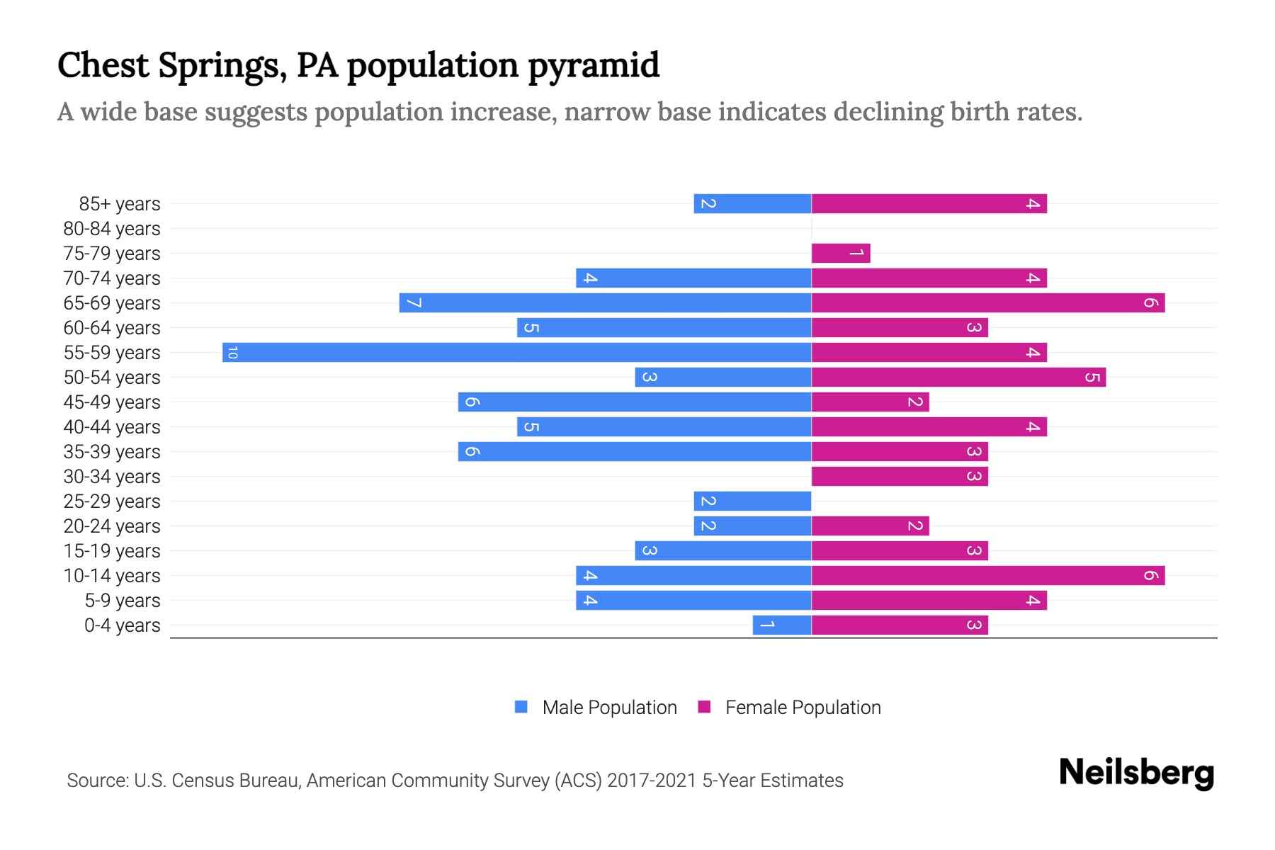Chest Springs, PA Population by Age - 2023 Chest Springs, PA Age ...