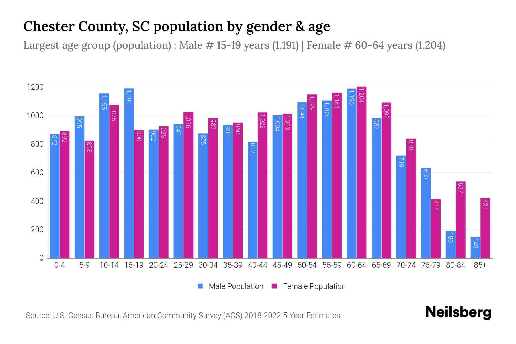 Chester County, SC Population by Gender - 2024 Update | Neilsberg