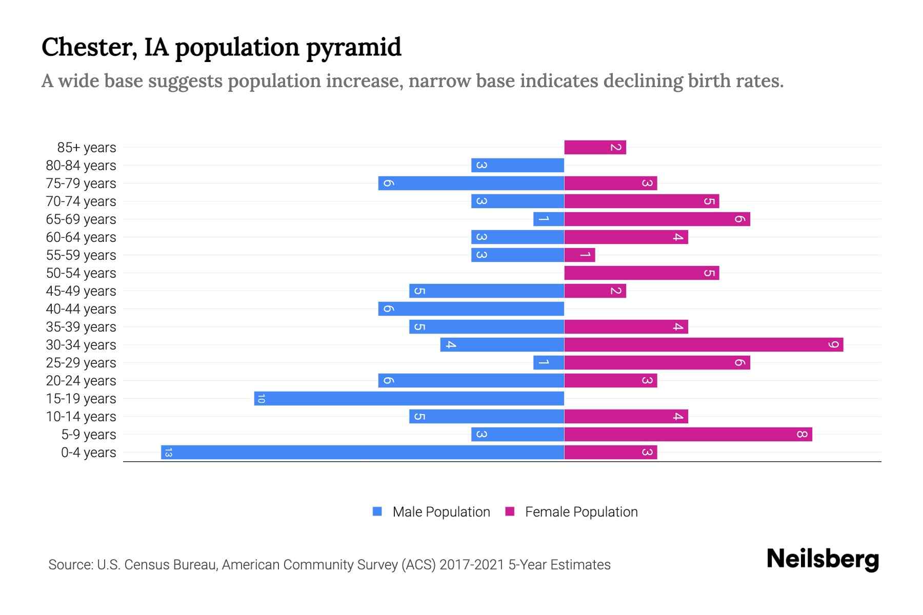 Chester, IA Population by Age - 2023 Chester, IA Age Demographics ...