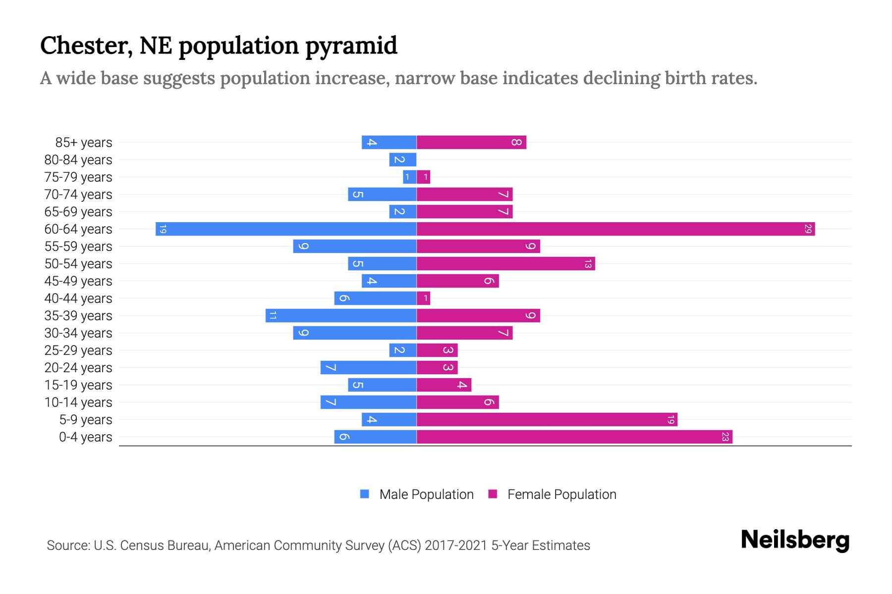 Chester, NE Population by Age - 2023 Chester, NE Age Demographics | Neilsberg