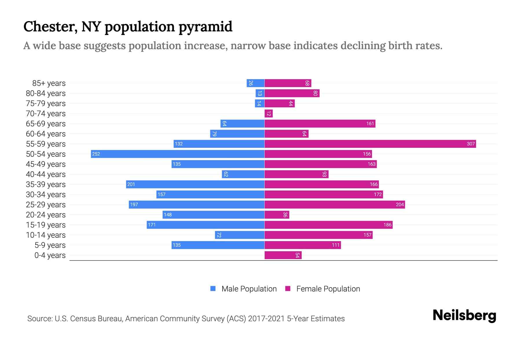 Chester, NY Population by Age - 2023 Chester, NY Age Demographics | Neilsberg