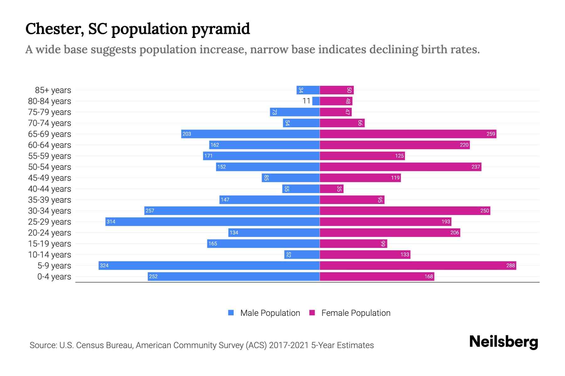 Chester, SC Population by Age - 2023 Chester, SC Age Demographics ...