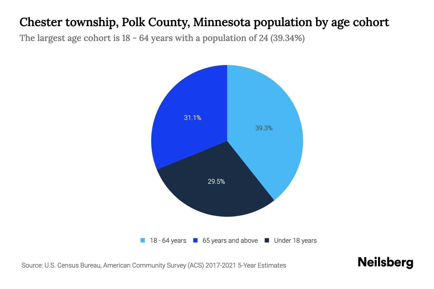 Chester township, Polk County, Minnesota Population by Age - 2023 Chester township, Polk County ...