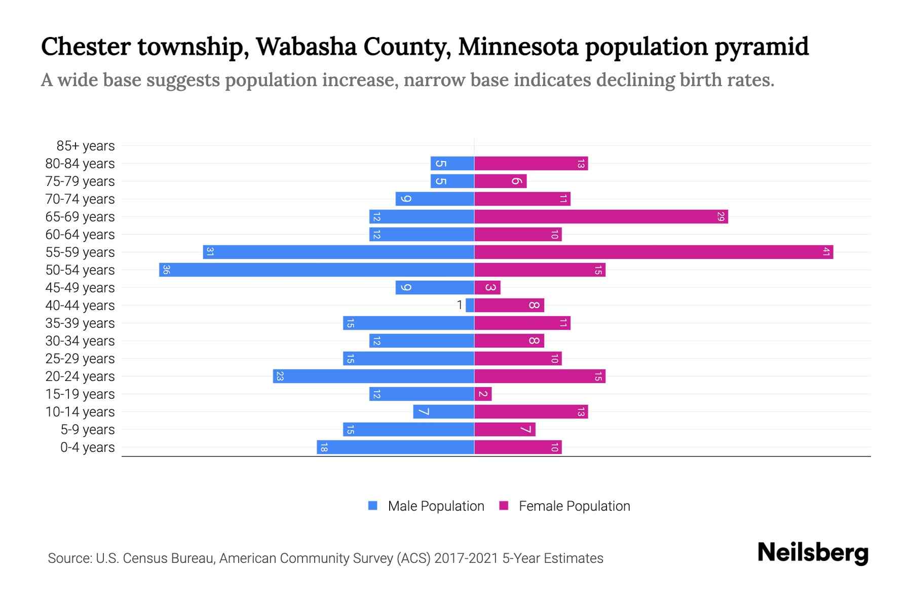 Chester township, Wabasha County, Minnesota Population by Age - 2023 Chester township, Wabasha ...