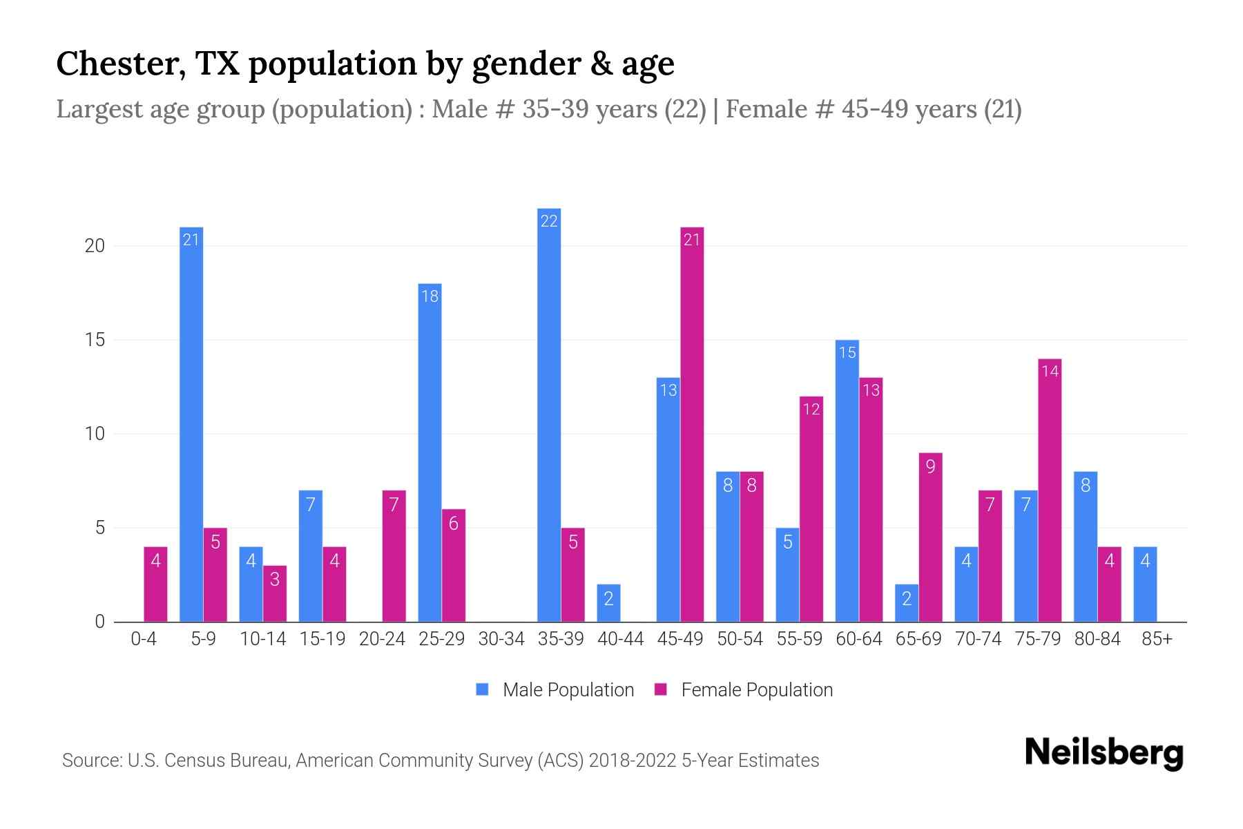 Chester, TX Population by Gender - 2024 Update | Neilsberg