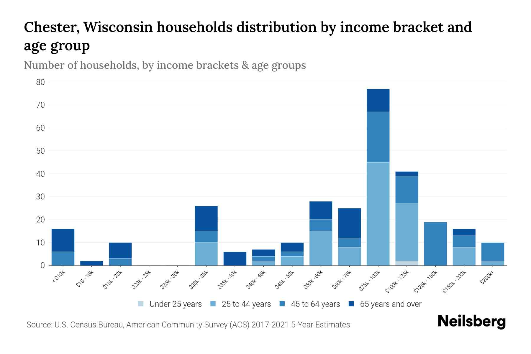 Chester, Wisconsin Median Household Income By Age - 2024 Update | Neilsberg