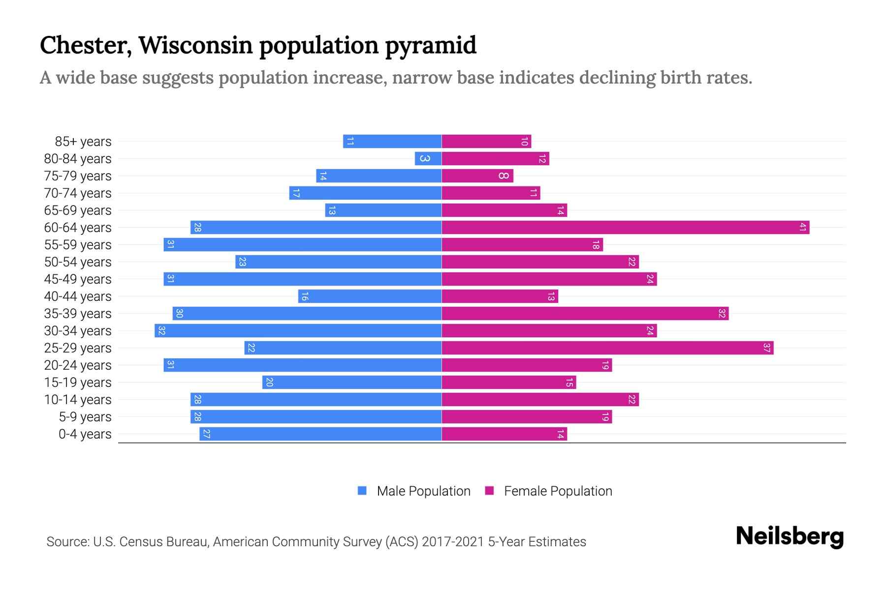 Chester, Wisconsin Population by Age - 2023 Chester, Wisconsin Age ...