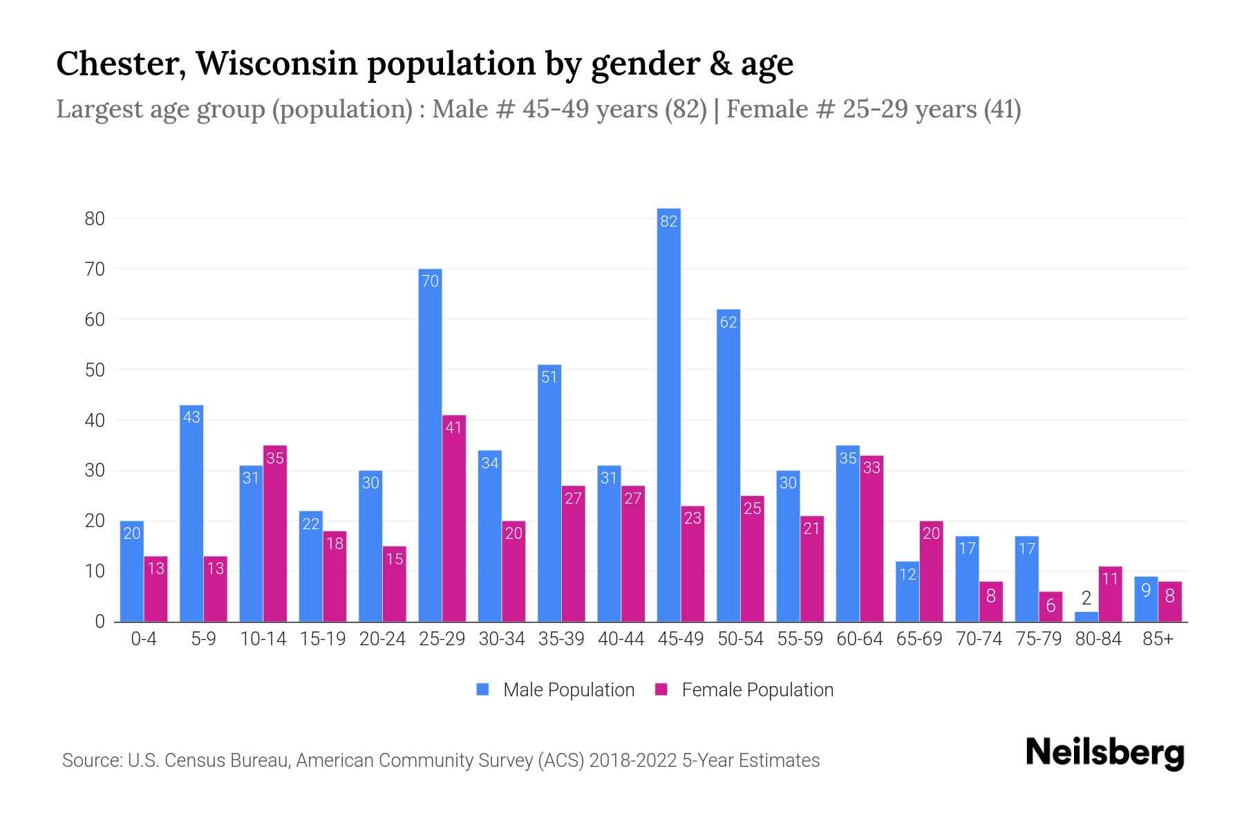 Chester, Wisconsin Population by Gender - 2024 Update | Neilsberg