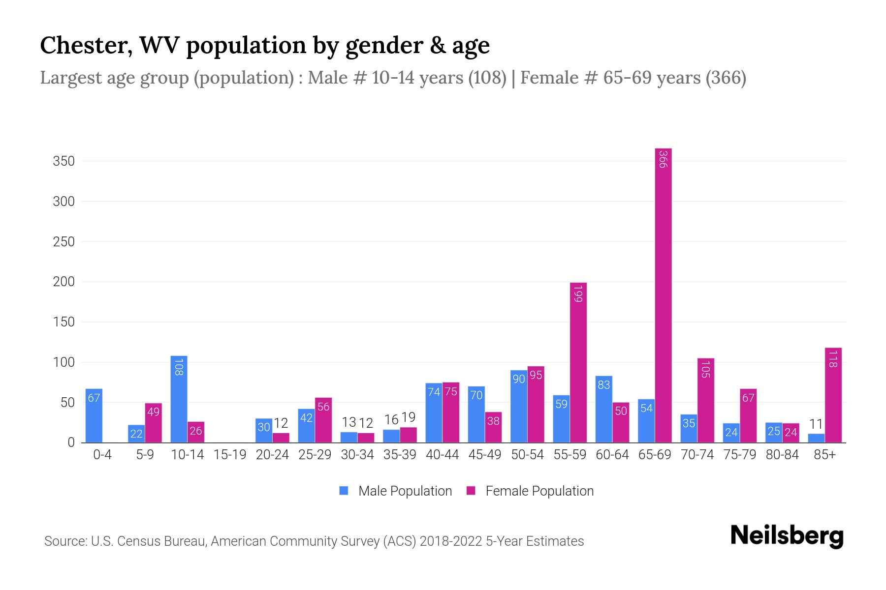 Chester, WV Population by Gender - 2024 Update | Neilsberg