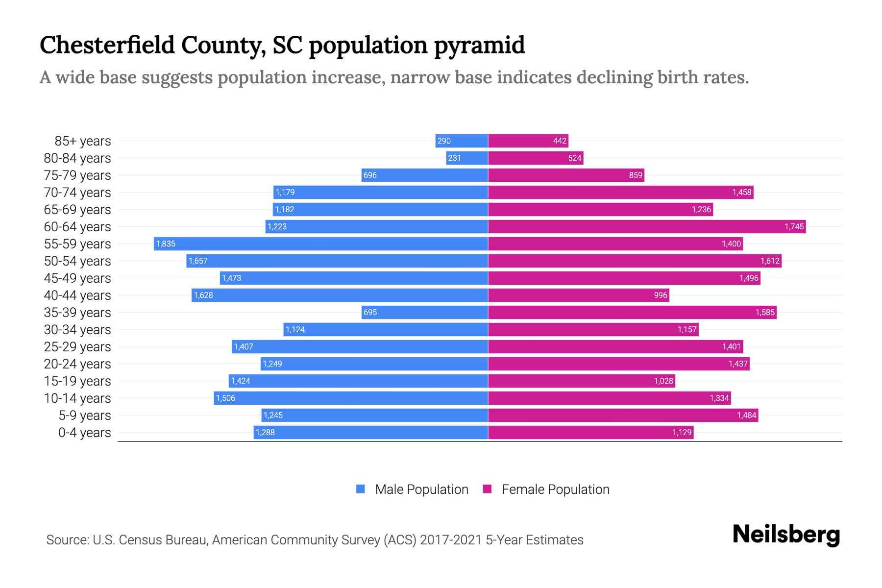 Chesterfield County, SC Population by Age - 2023 Chesterfield County ...