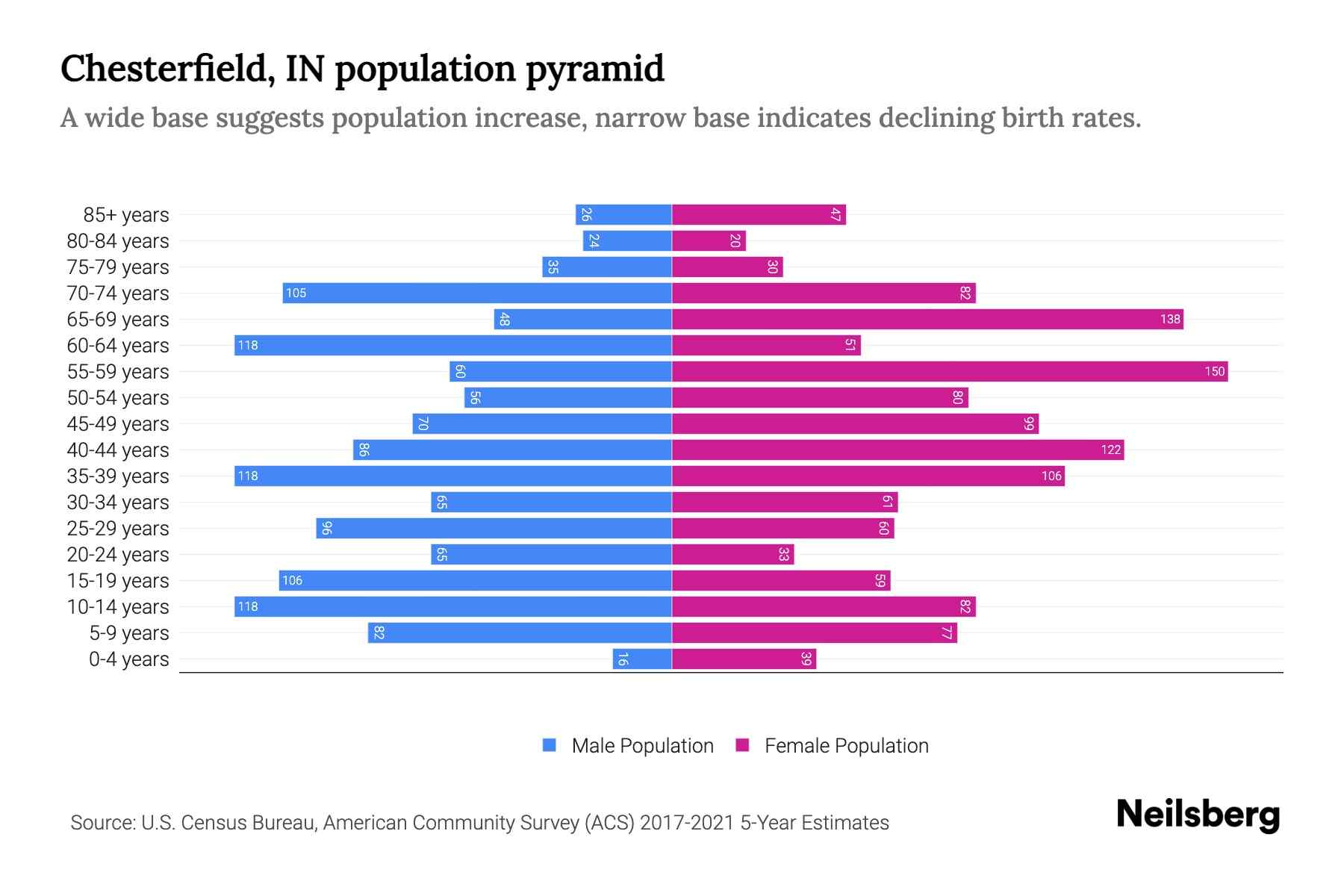 Chesterfield, IN Population by Age - 2023 Chesterfield, IN Age ...