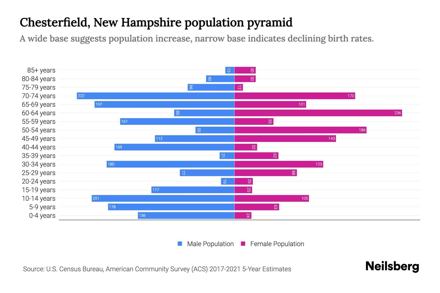 Chesterfield, New Hampshire Population by Age - 2023 Chesterfield, New ...