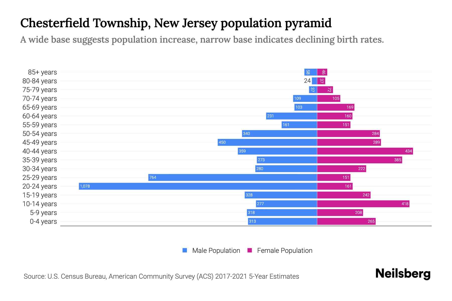 Chesterfield Township, New Jersey Population by Age - 2023 Chesterfield ...