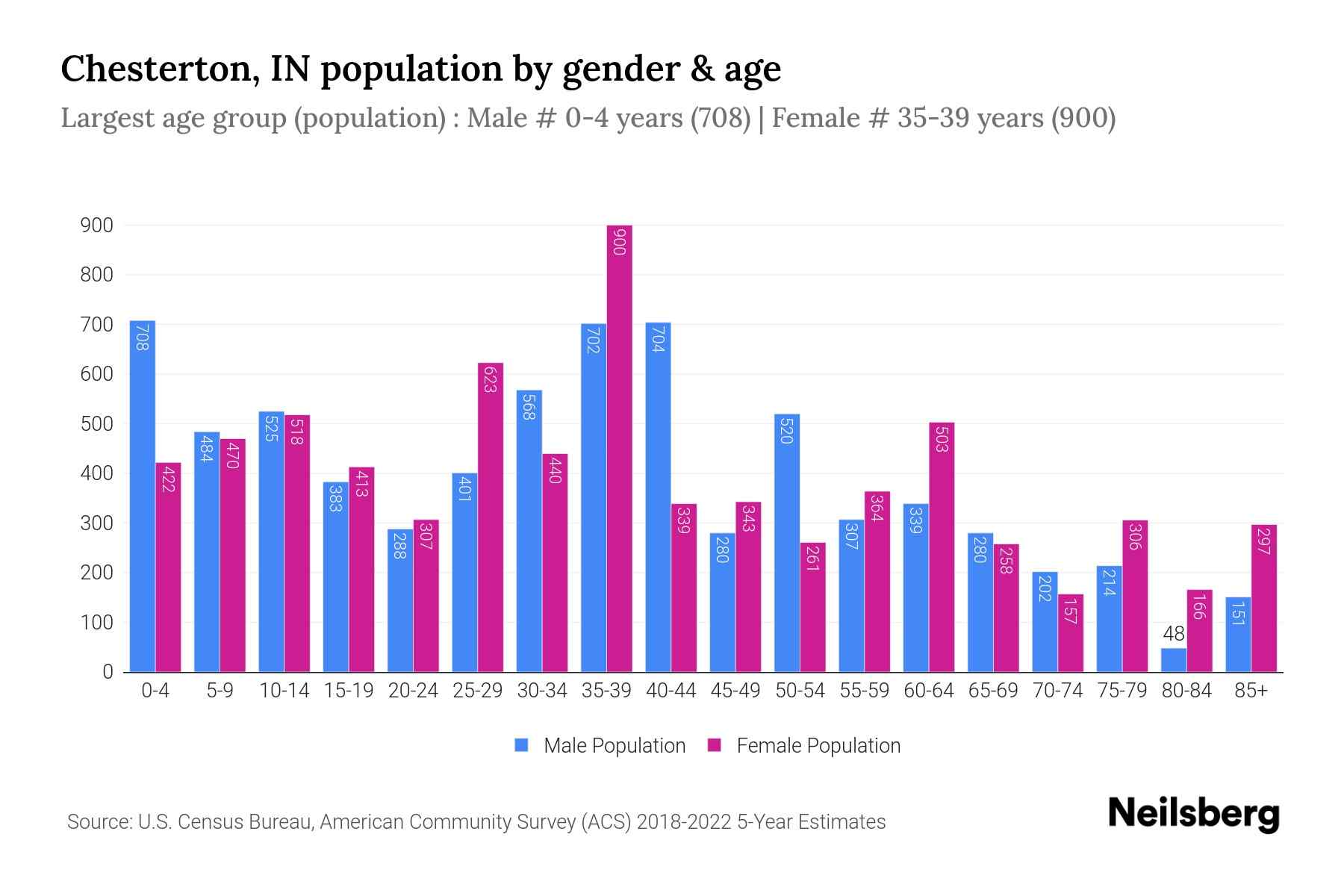 Chesterton, IN Population by Gender - 2024 Update | Neilsberg