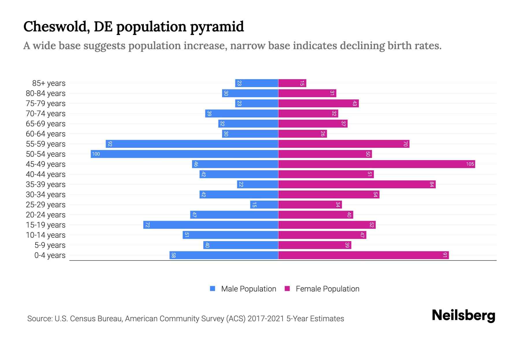 Cheswold, DE Population by Age - 2023 Cheswold, DE Age Demographics | Neilsberg