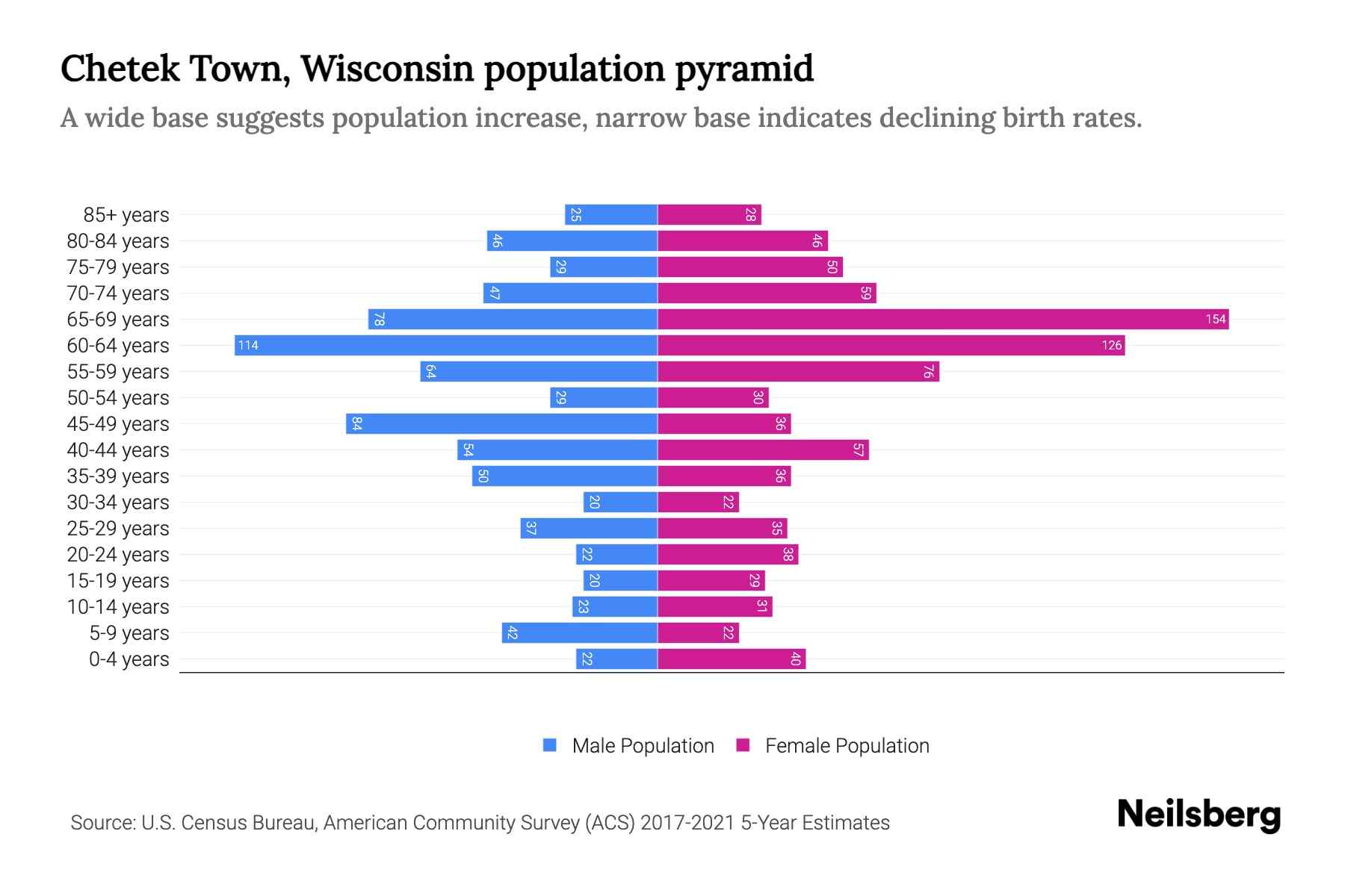 Chetek Town, Wisconsin Population by Age - 2023 Chetek Town, Wisconsin ...