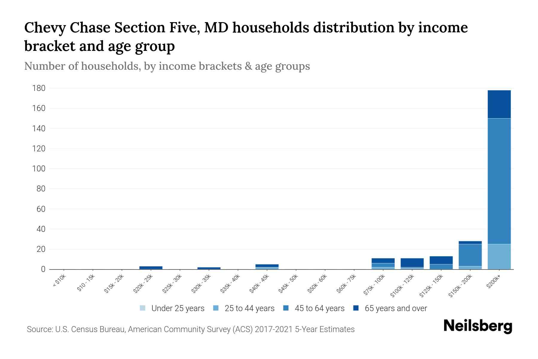 Chevy Chase Section Five, MD Median Household Income By Age - 2024 ...