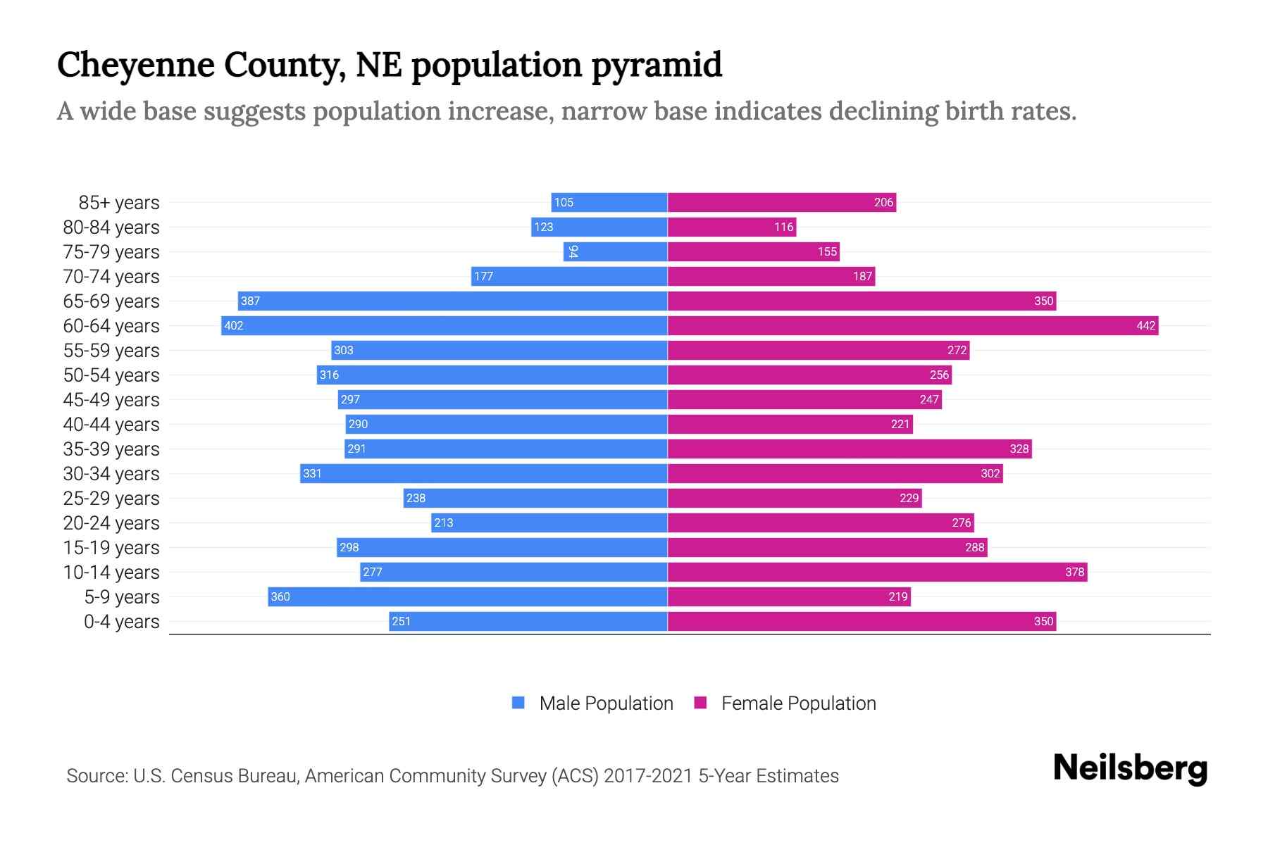 Cheyenne County, NE Population by Age - 2023 Cheyenne County, NE Age ...