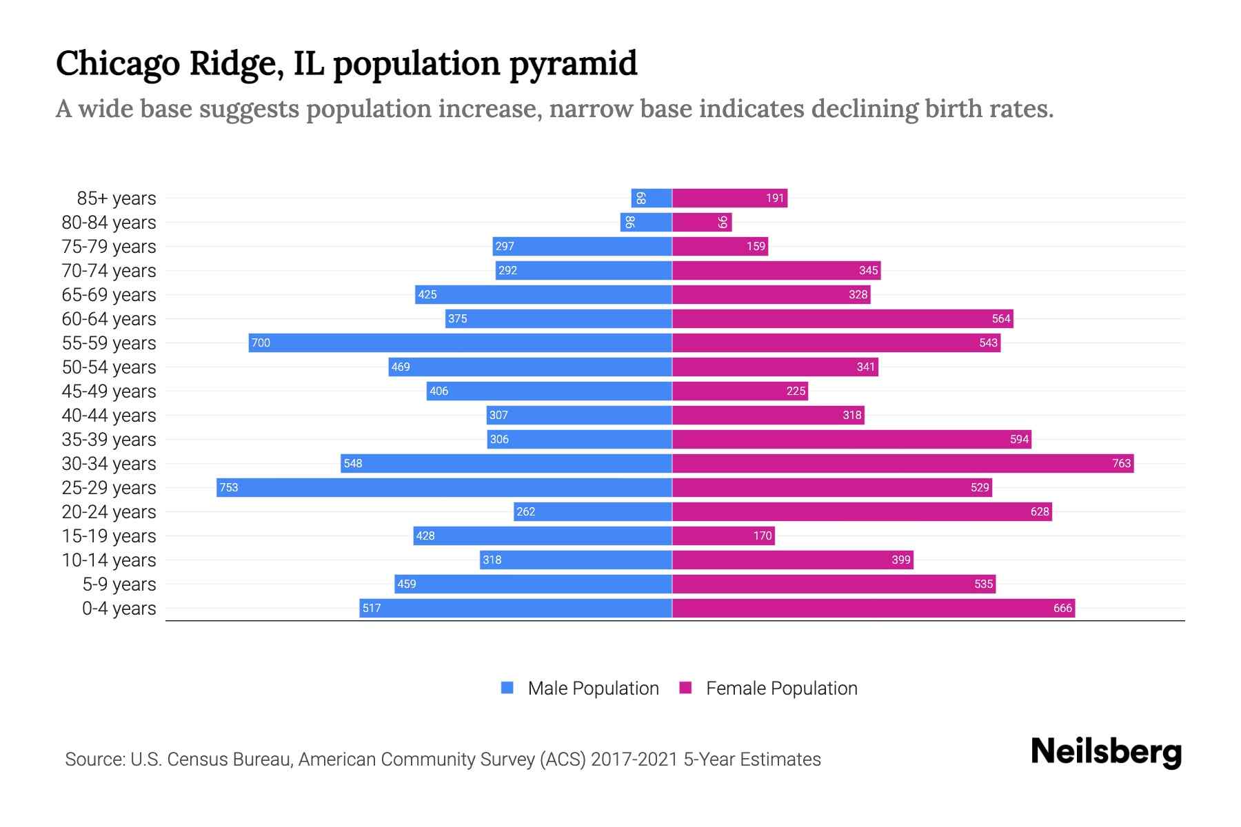 Chicago Ridge, IL Population by Age - 2023 Chicago Ridge, IL Age ...