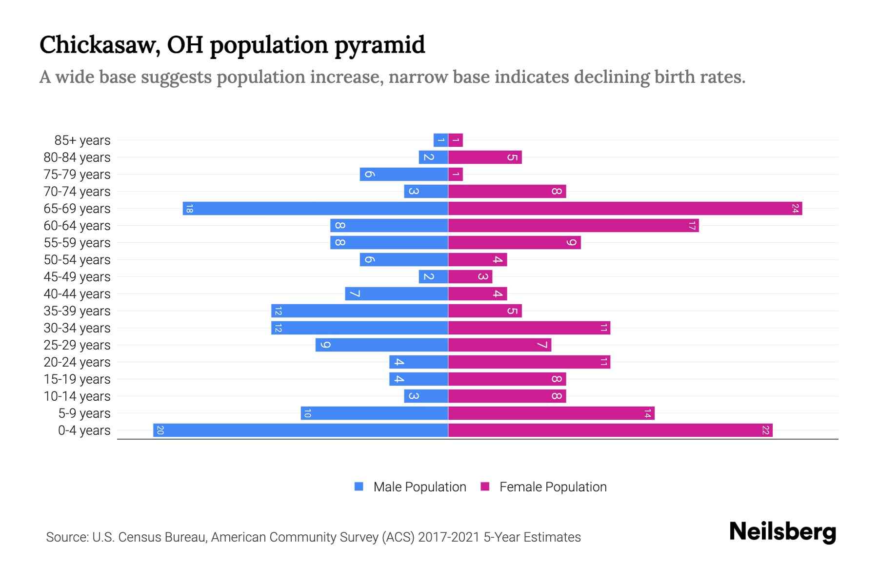 Chickasaw, OH Population by Age - 2023 Chickasaw, OH Age Demographics ...