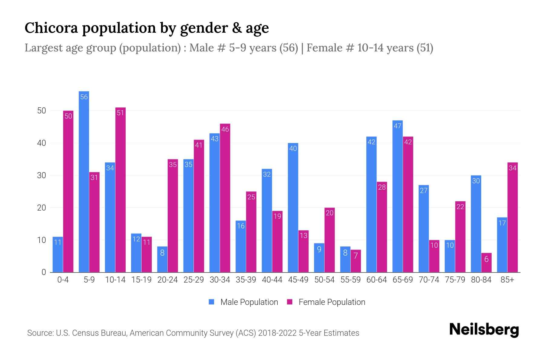 Chicora, PA Population by Gender - 2024 Update | Neilsberg