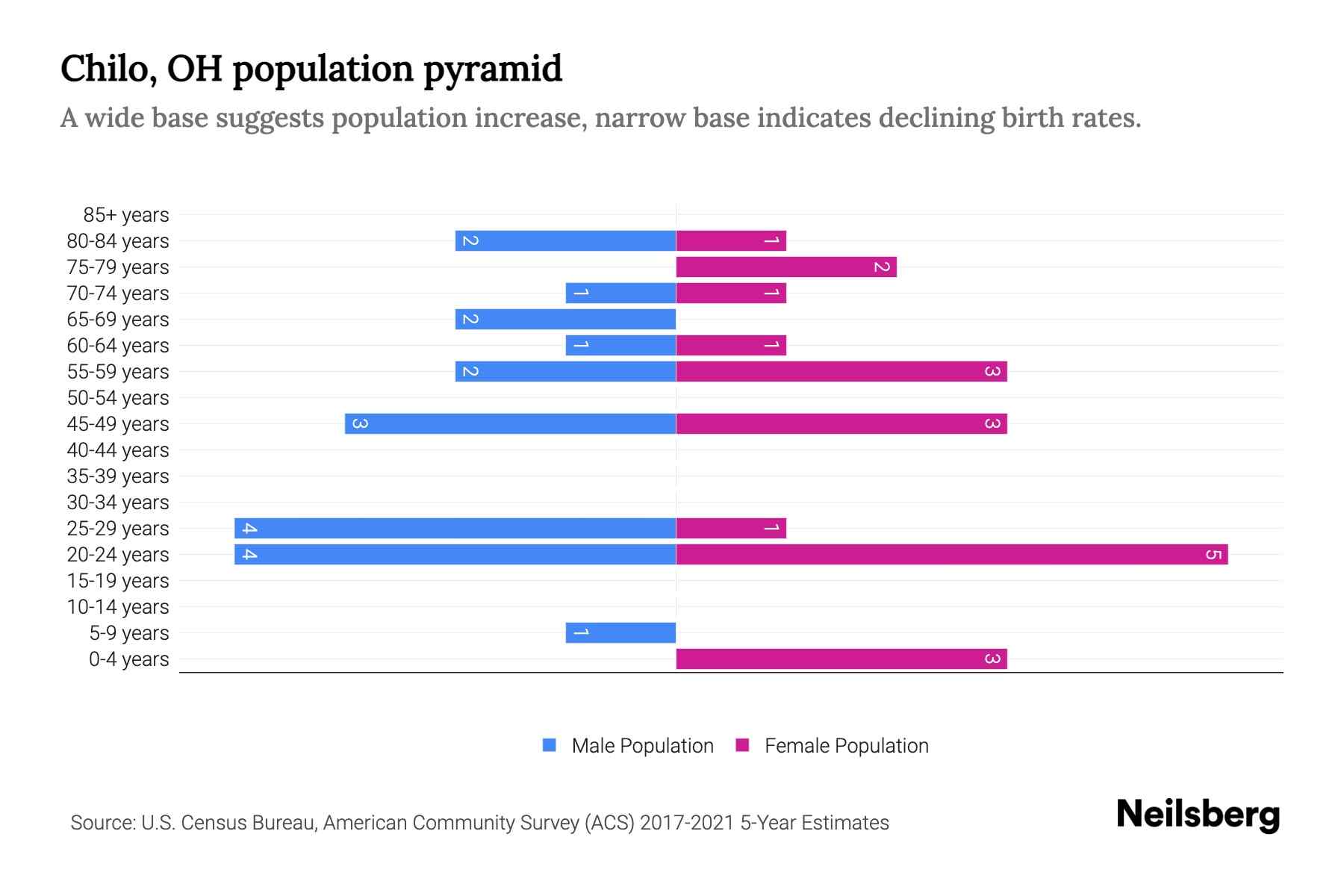 Chilo, OH Population by Age - 2023 Chilo, OH Age Demographics | Neilsberg