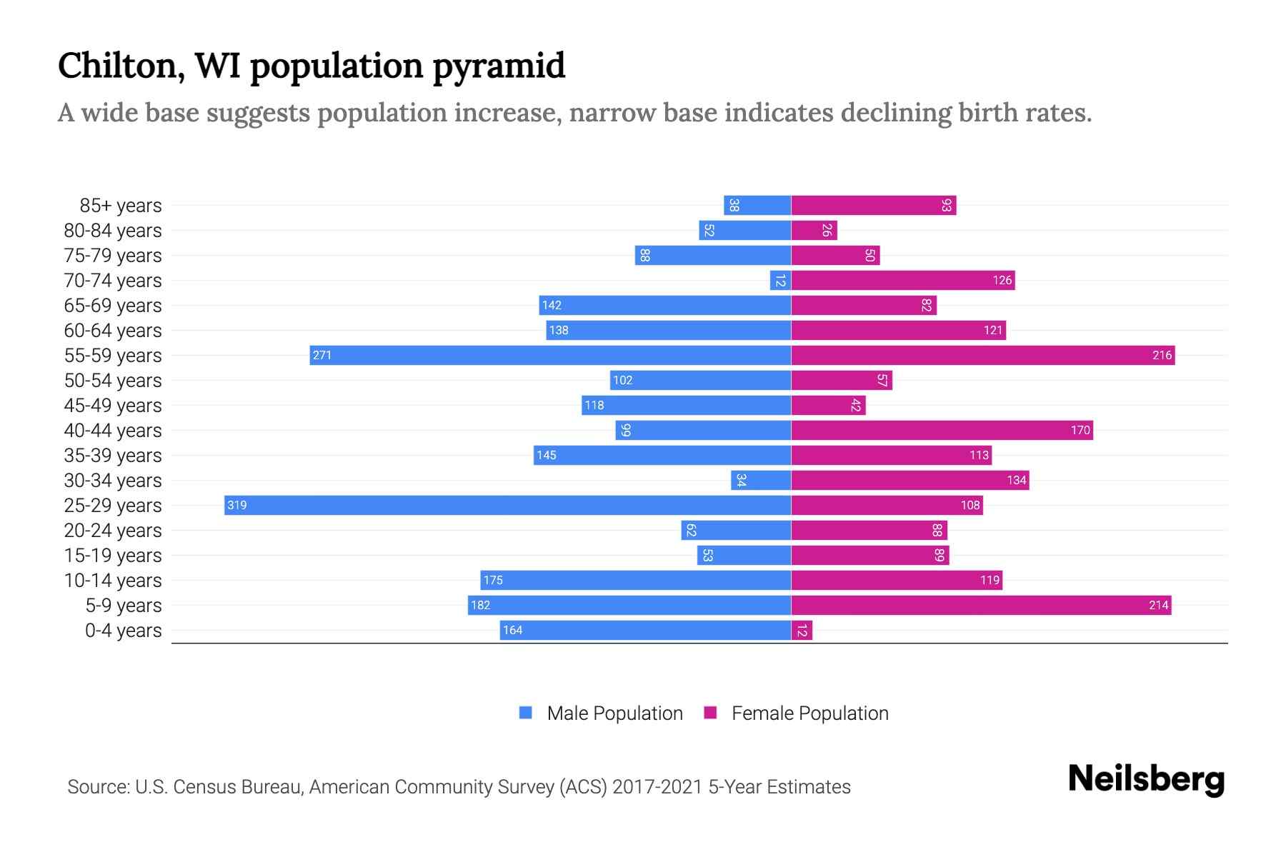 Chilton, WI Population by Age - 2023 Chilton, WI Age Demographics ...