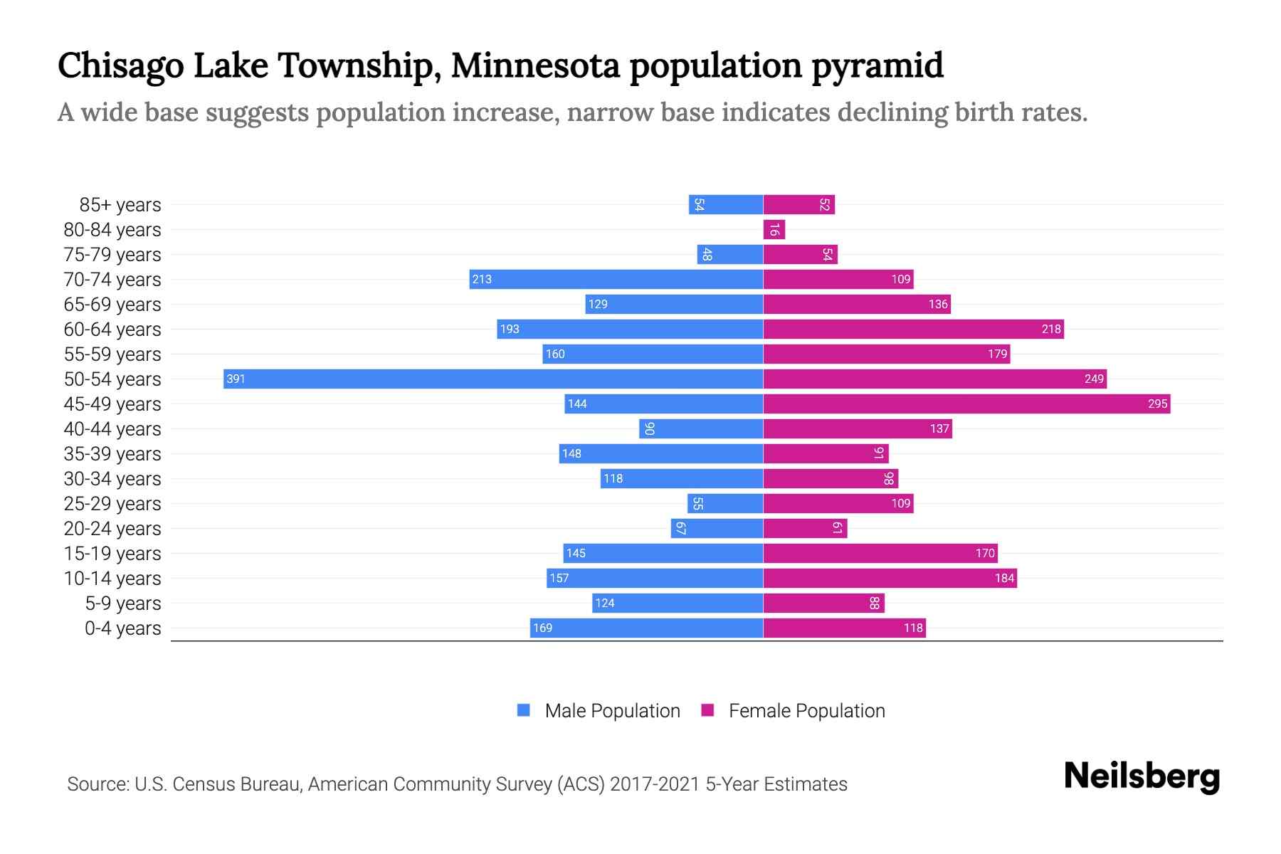 Chisago Lake Township, Minnesota Population by Age - 2023 Chisago Lake ...