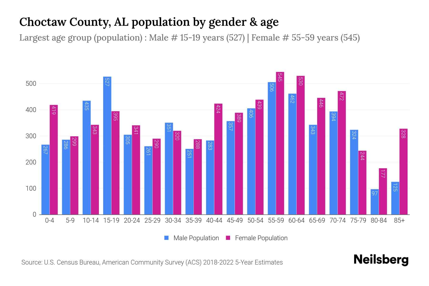 Choctaw County, AL Population by Gender - 2024 Update | Neilsberg