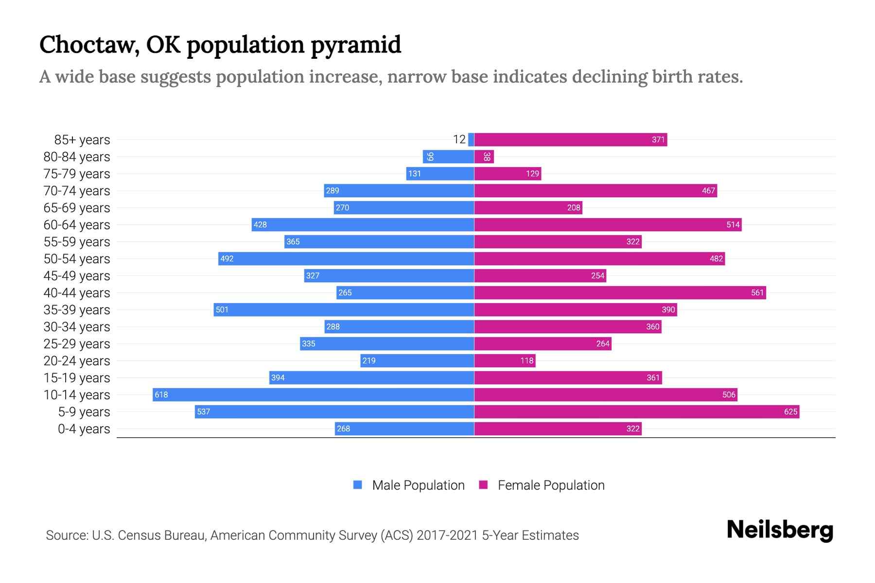 Choctaw, OK Population by Age - 2023 Choctaw, OK Age Demographics ...