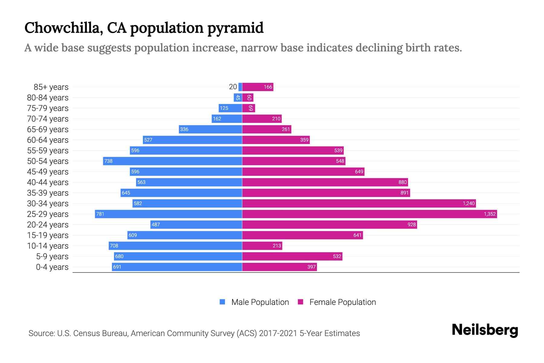 Chowchilla, CA Population by Age - 2023 Chowchilla, CA Age Demographics ...