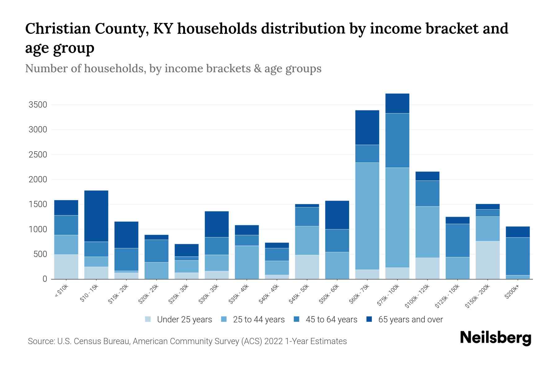 Christian County, KY Median Household Income By Age - 2024 Update ...