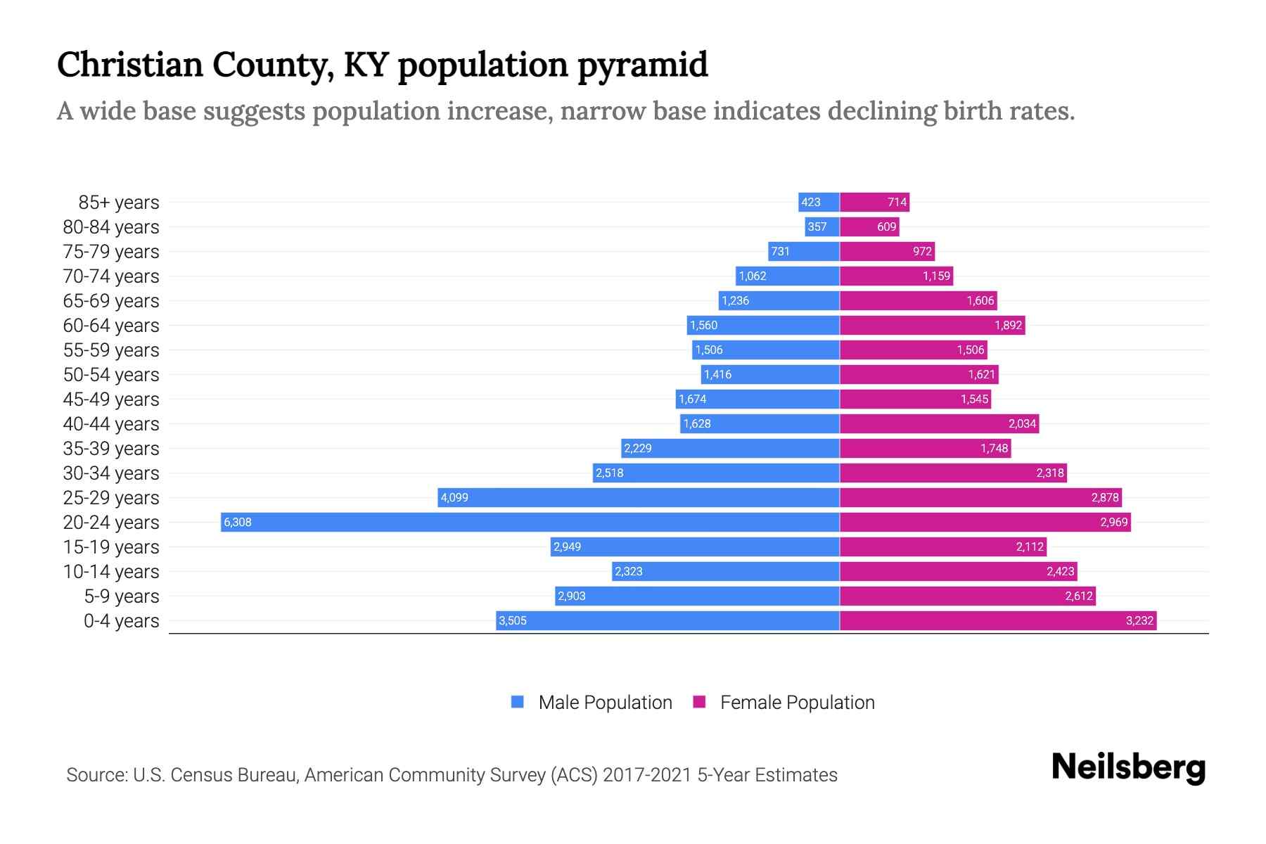 Christian County, KY Population by Age - 2023 Christian County, KY Age ...