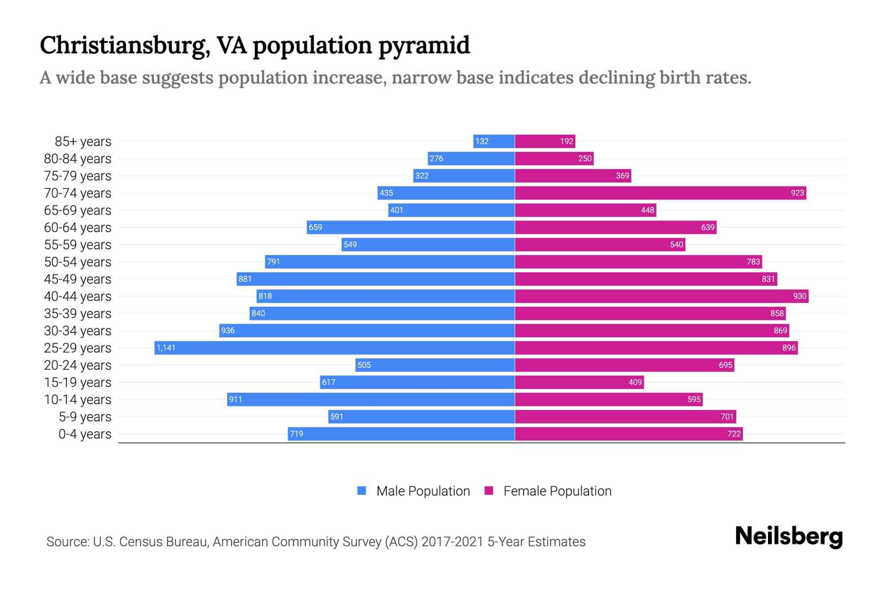 Christiansburg, VA Population by Age - 2023 Christiansburg, VA Age ...