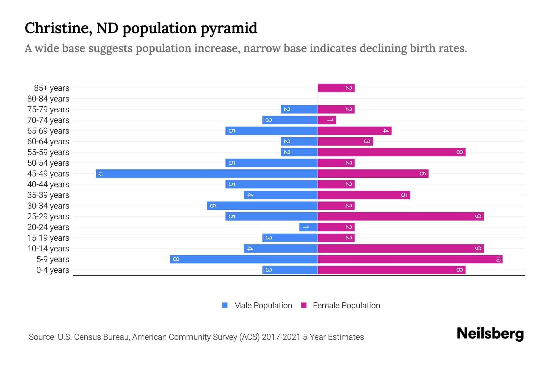 Christine, ND Population by Age - 2023 Christine, ND Age Demographics ...