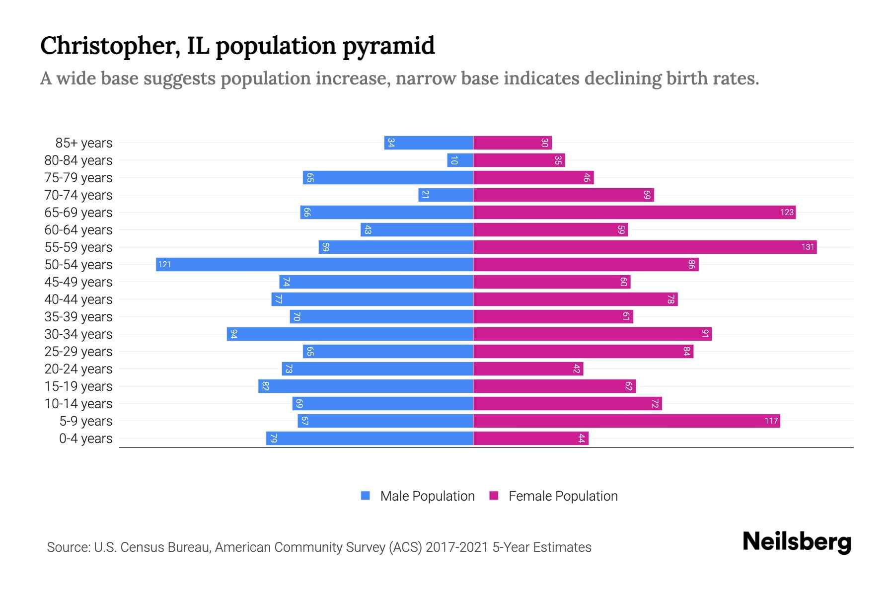 Christopher, IL Population by Age - 2023 Christopher, IL Age ...