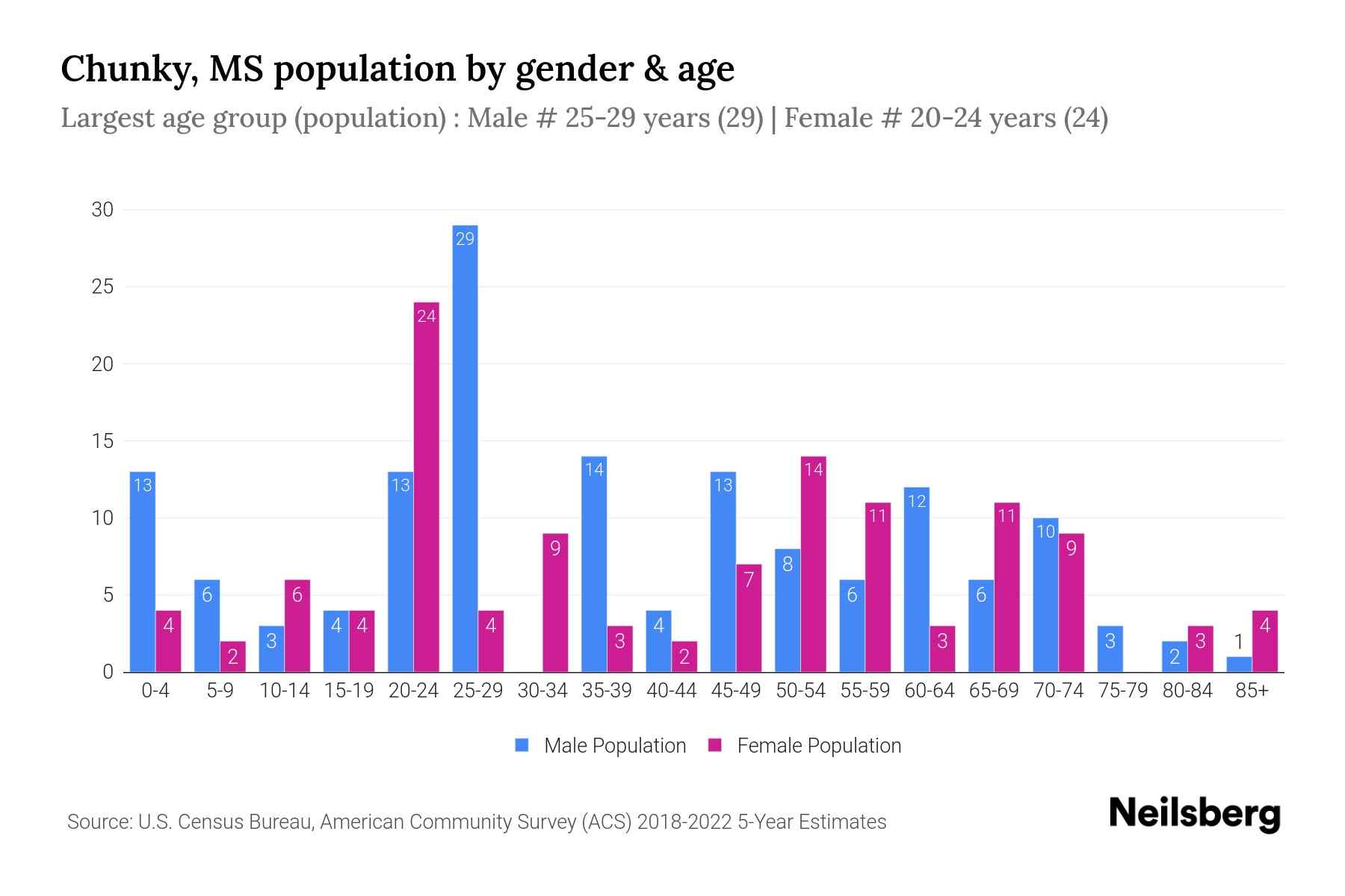 Chunky, MS Population by Gender - 2024 Update | Neilsberg