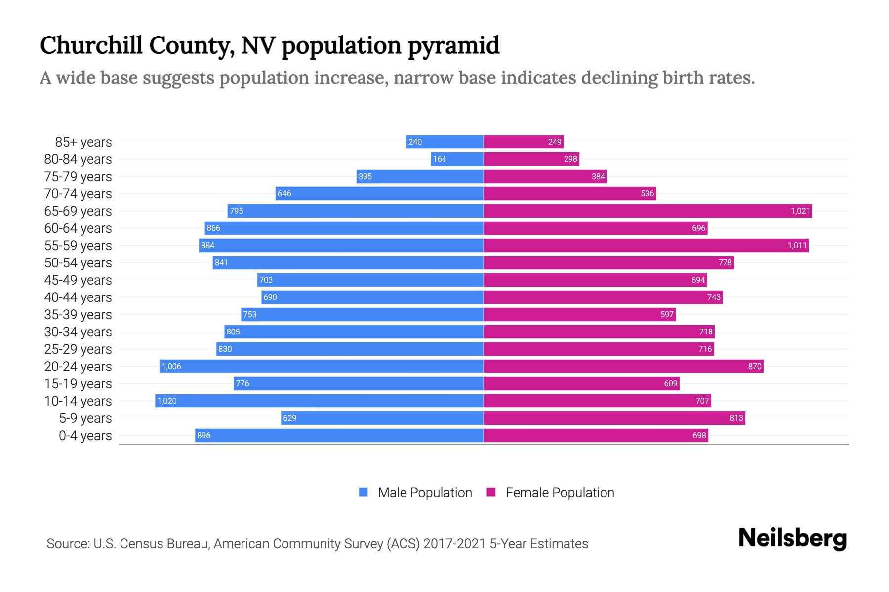 Churchill County, NV Population by Age - 2023 Churchill County, NV Age ...