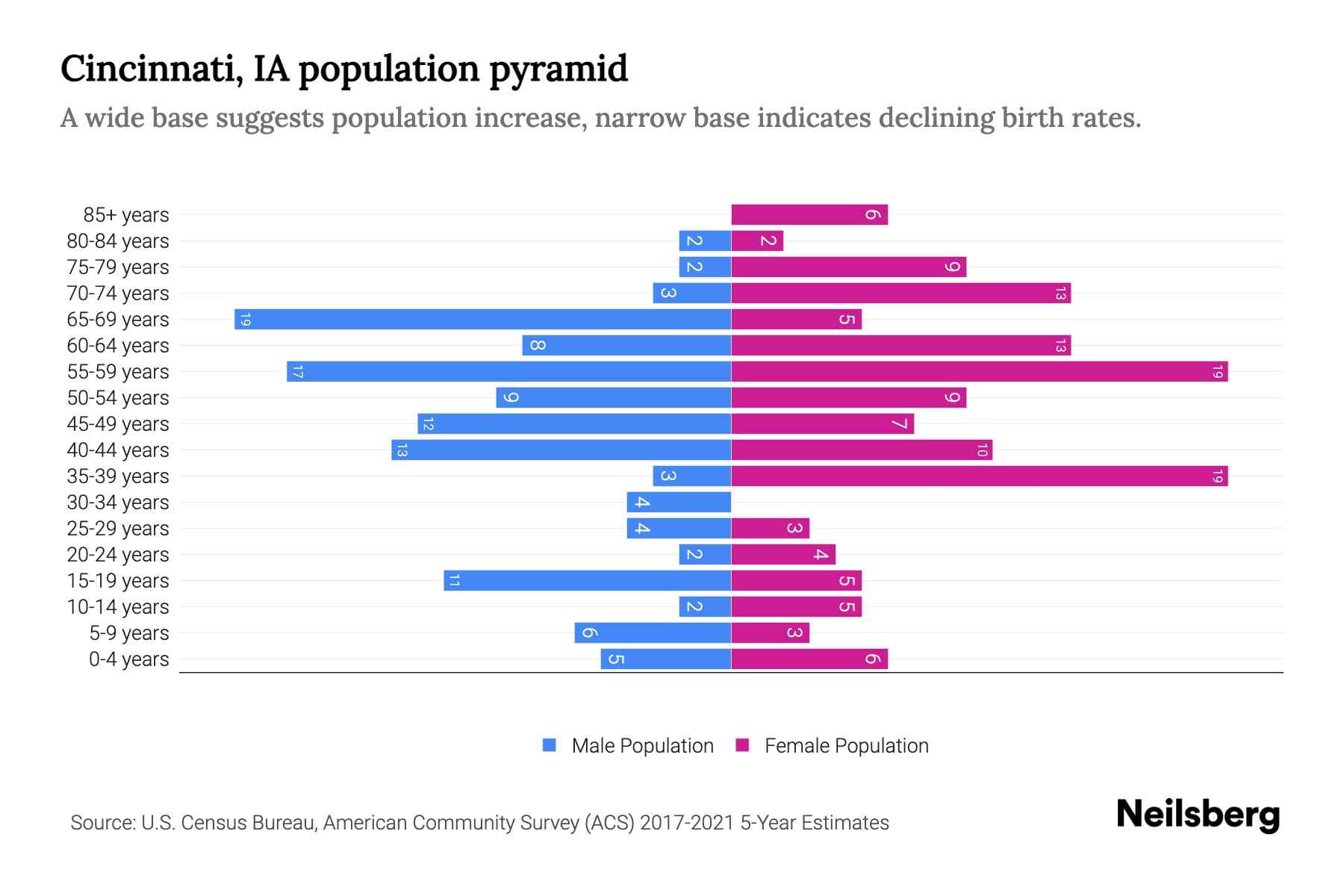 Cincinnati, IA Population by Age - 2023 Cincinnati, IA Age Demographics ...