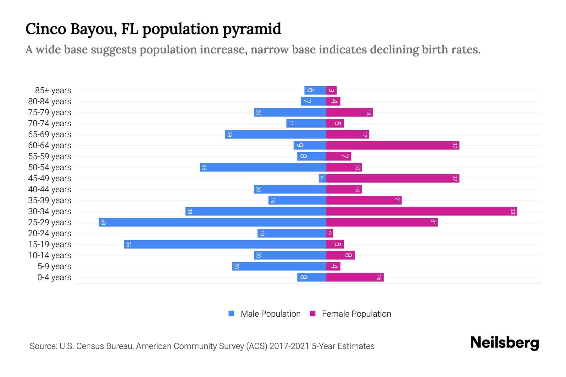 Cinco Bayou, FL Population by Age - 2023 Cinco Bayou, FL Age ...