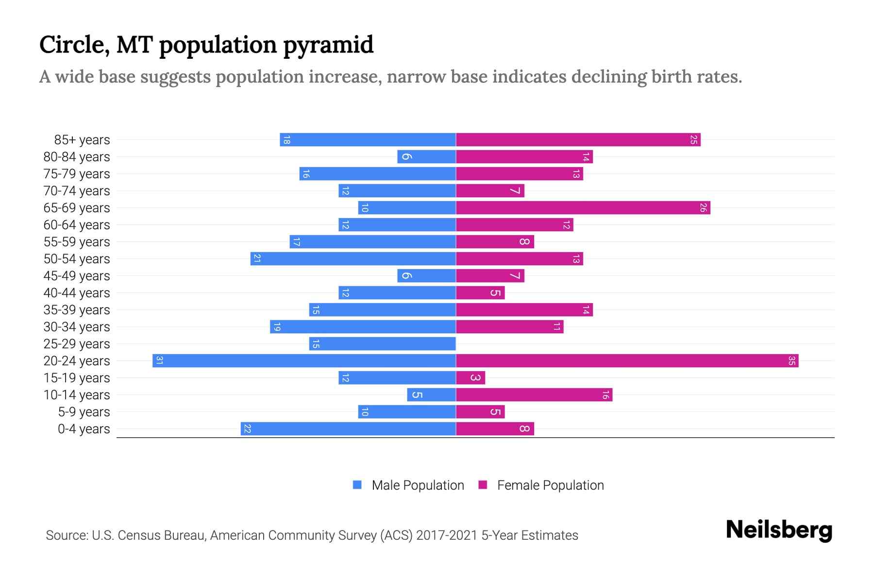 Circle, MT Population by Age - 2023 Circle, MT Age Demographics | Neilsberg