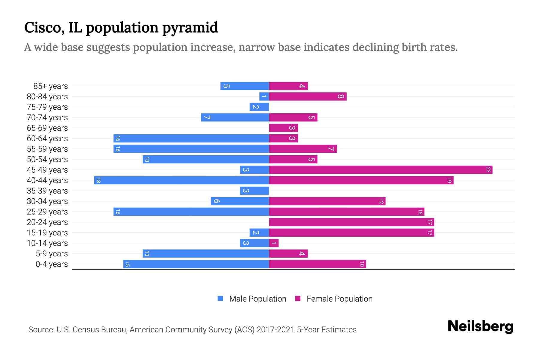 Cisco, IL Population by Age - 2023 Cisco, IL Age Demographics | Neilsberg
