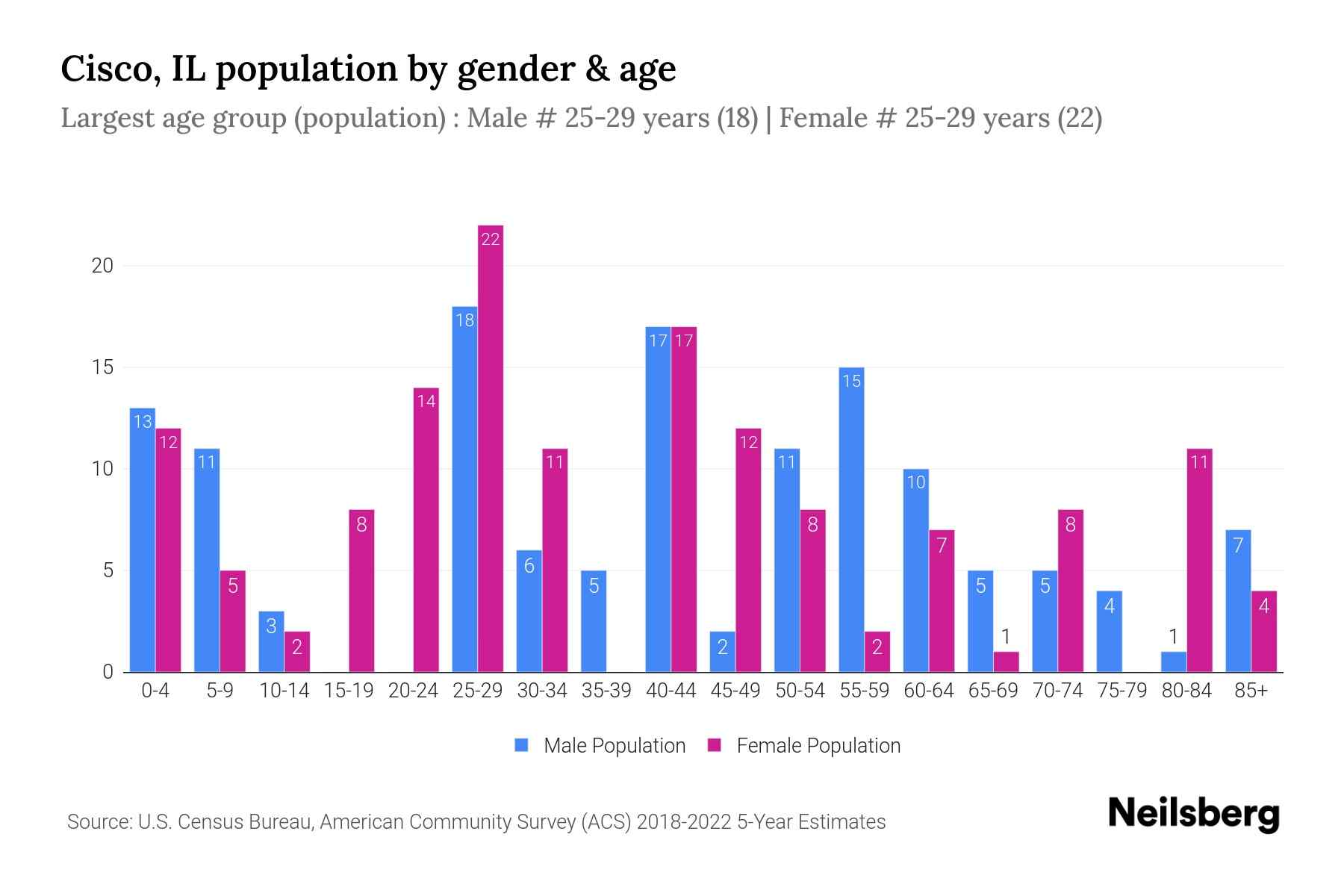 Cisco, IL Population by Gender - 2024 Update | Neilsberg