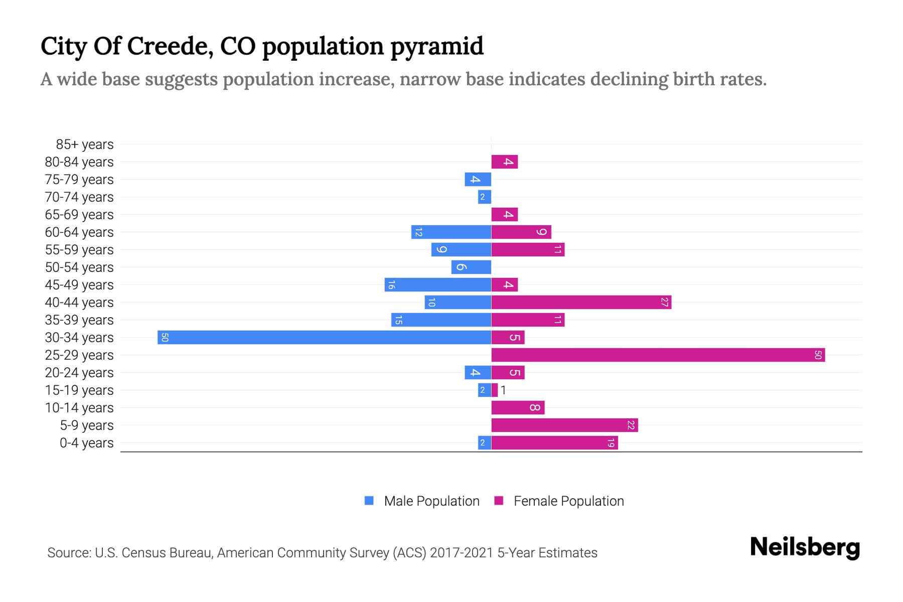 City Of Creede, CO Population by Age - 2023 City Of Creede, CO Age ...