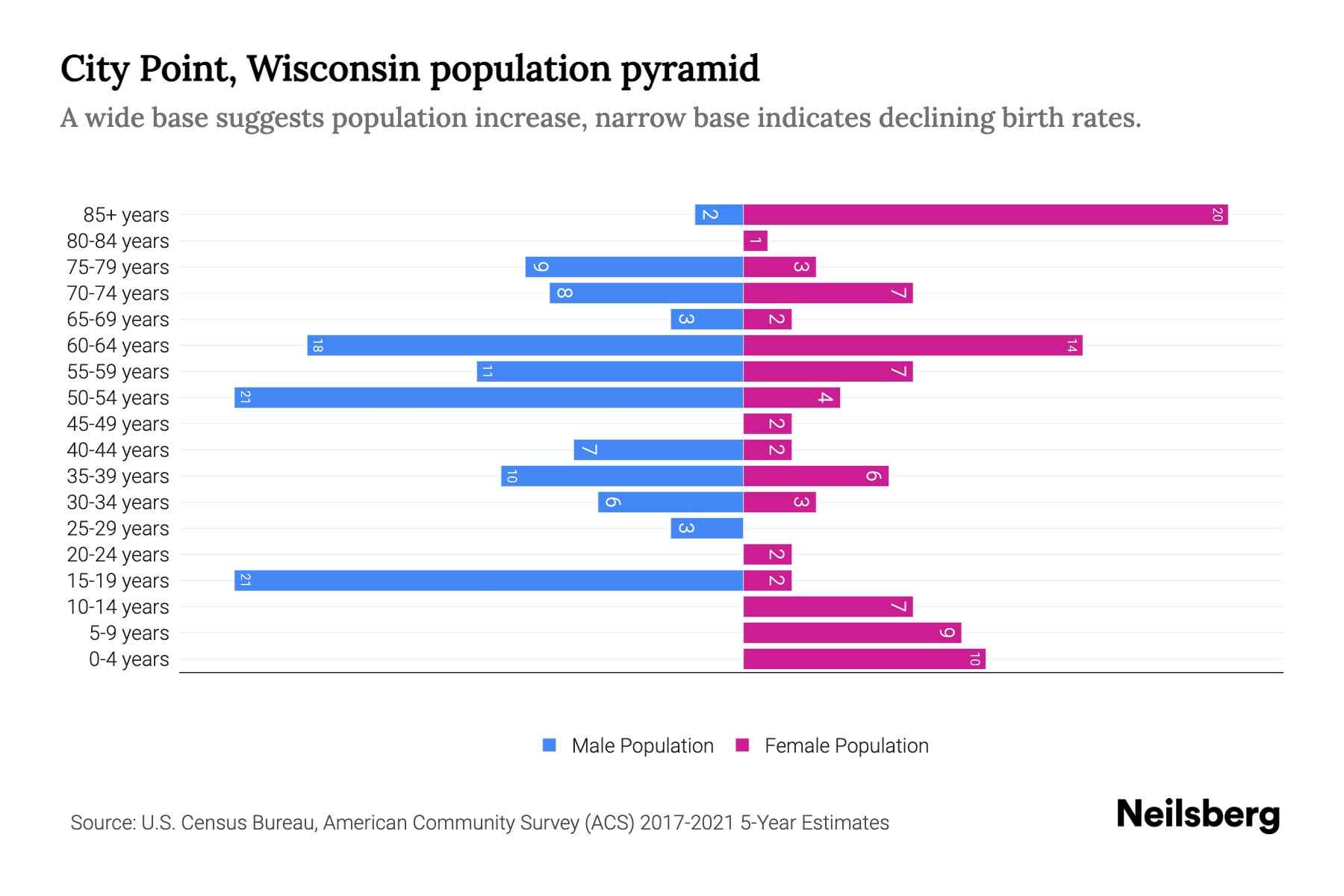 City Point, Wisconsin Population by Age - 2023 City Point, Wisconsin ...