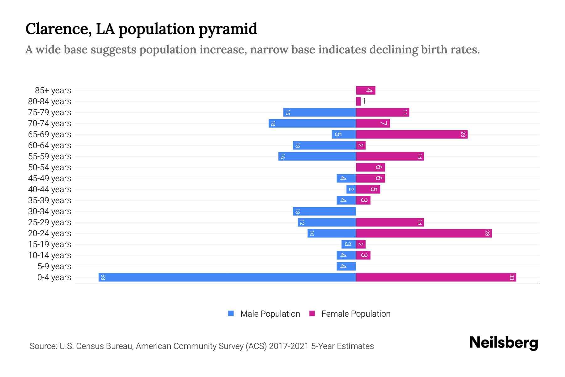 Clarence, LA Population by Age - 2023 Clarence, LA Age Demographics ...