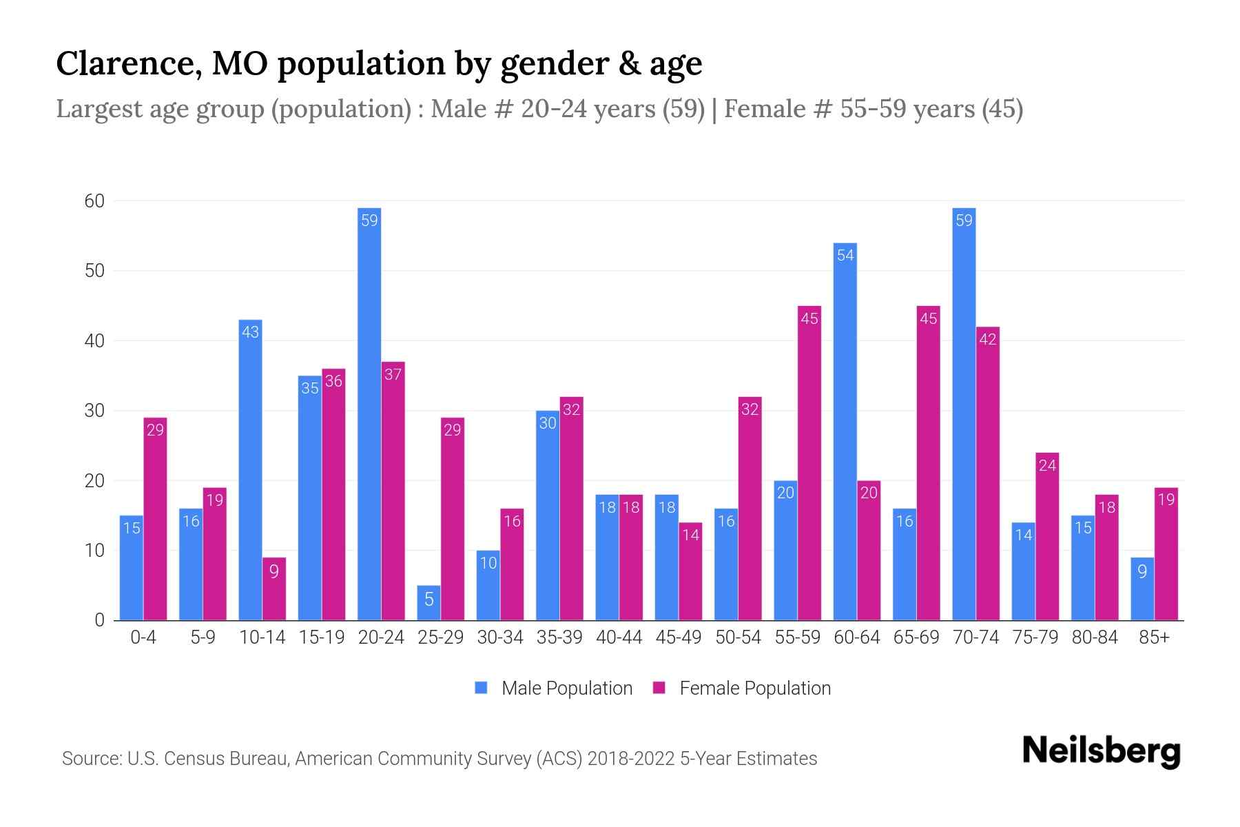 Clarence, MO Population by Gender - 2024 Update | Neilsberg