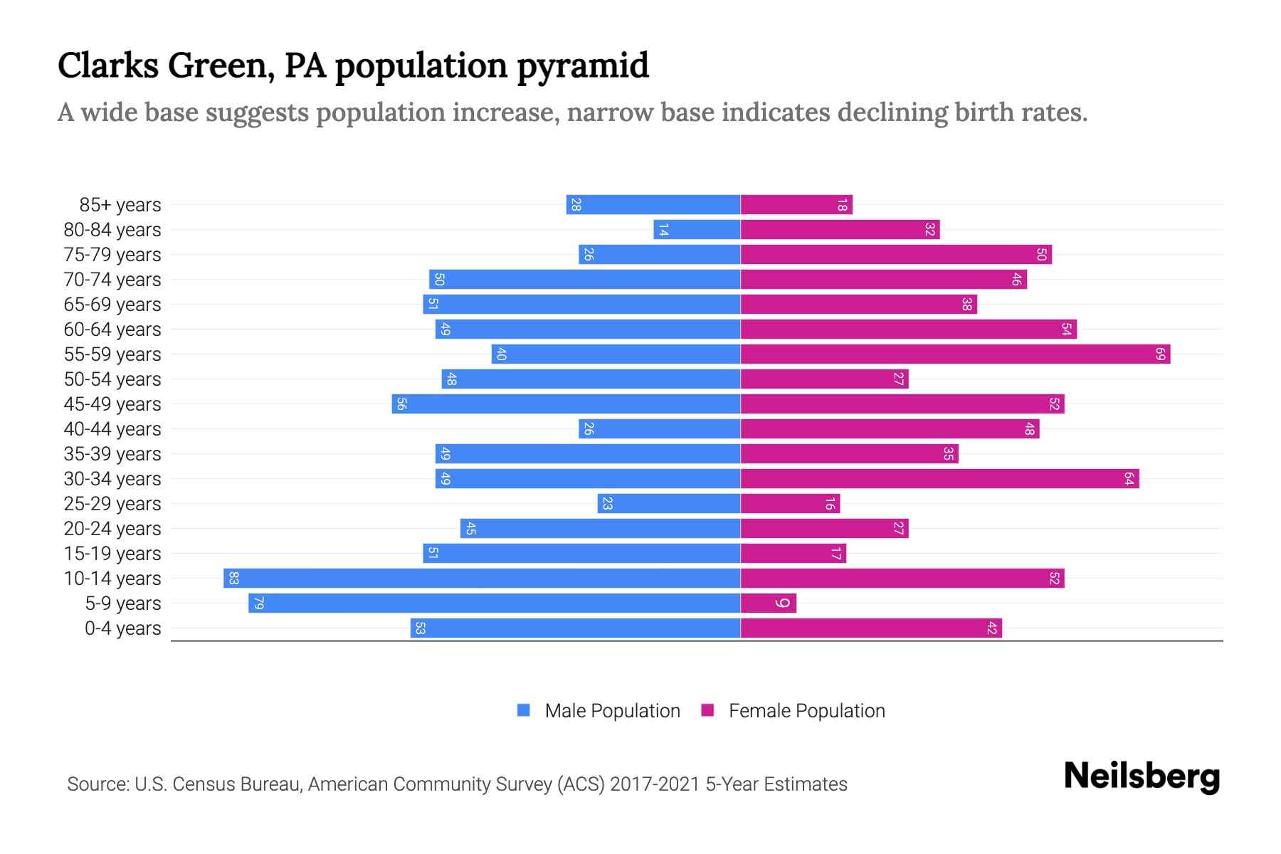 Clarks Green, PA Population by Age - 2023 Clarks Green, PA Age ...