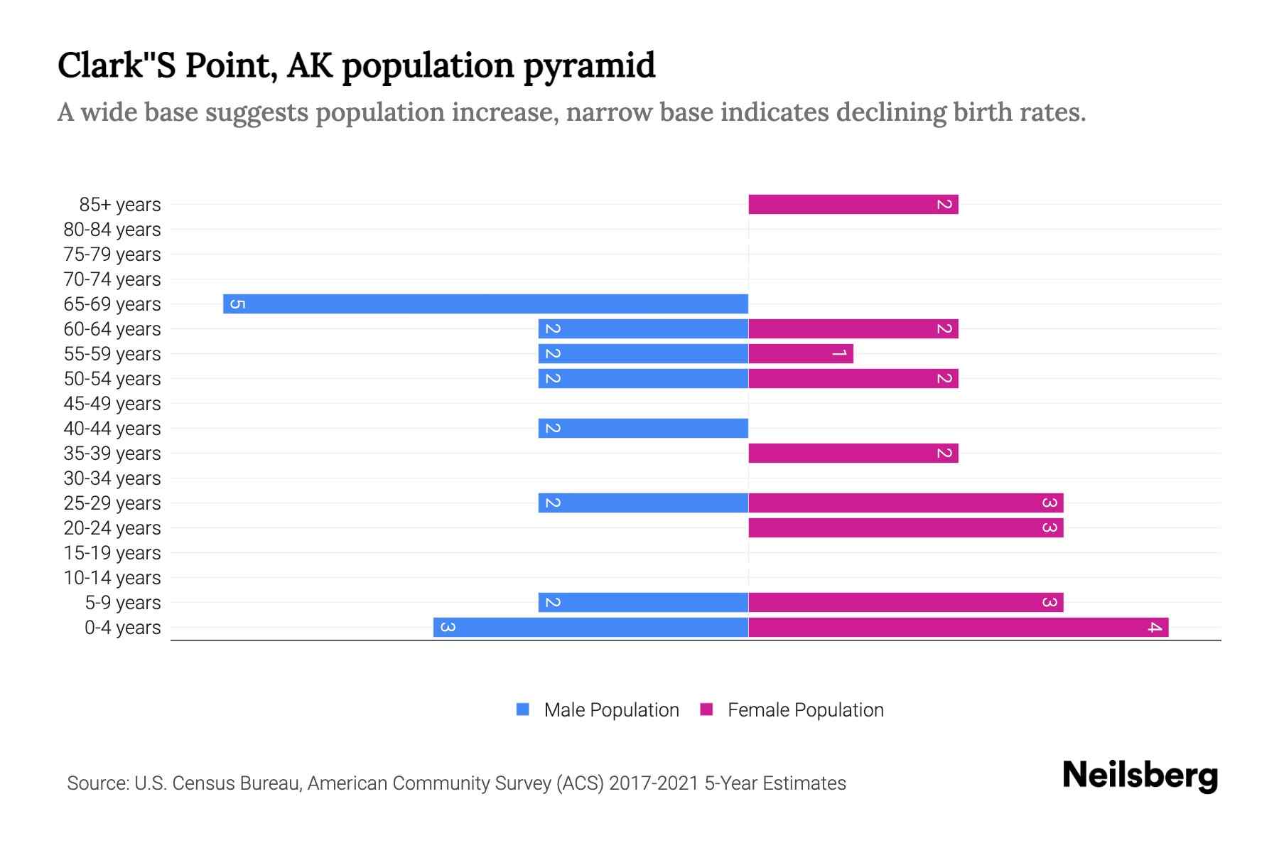 Clark'S Point, AK Population by Age - 2023 Clark'S Point, AK Age ...